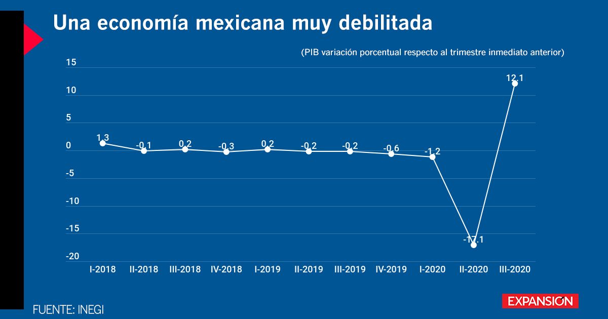 amlo dos años economía pib desempleo covid crisis