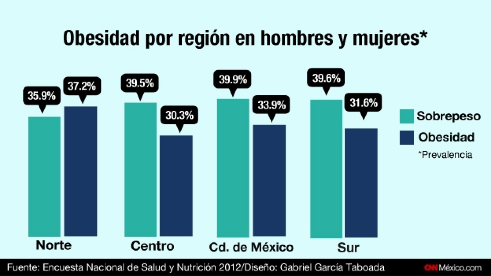 ¿Cuáles son los estados en México con más obesidad?