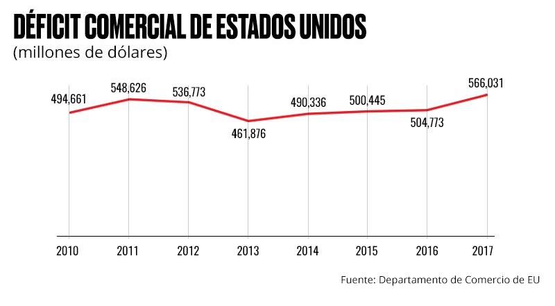 4 gráficas muestran cómo crece el déficit comercial de EU