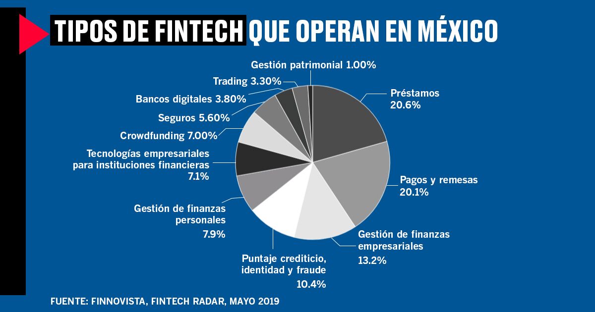 Estas tres fintechs mexicanas están en la mira de los inversionistas
