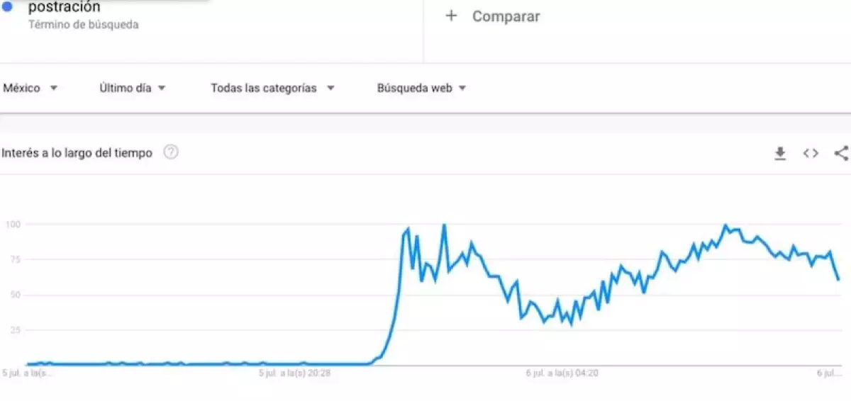 ¿Que es el estado de postración? Te lo explico y con memes