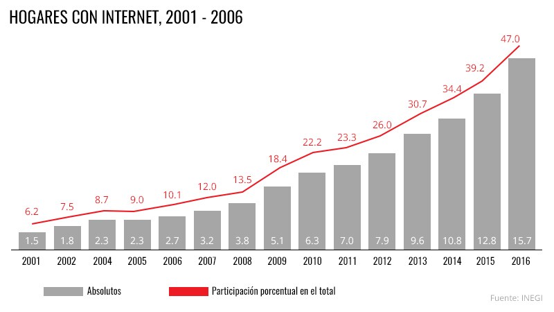 10 datos que debes conocer sobre el internet en México