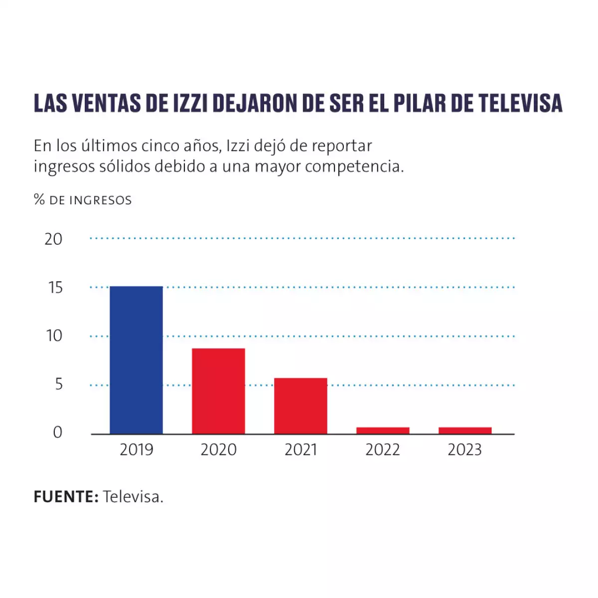 La fusión de Izzi y Sky, tema fundamental para el futuro de Televisa