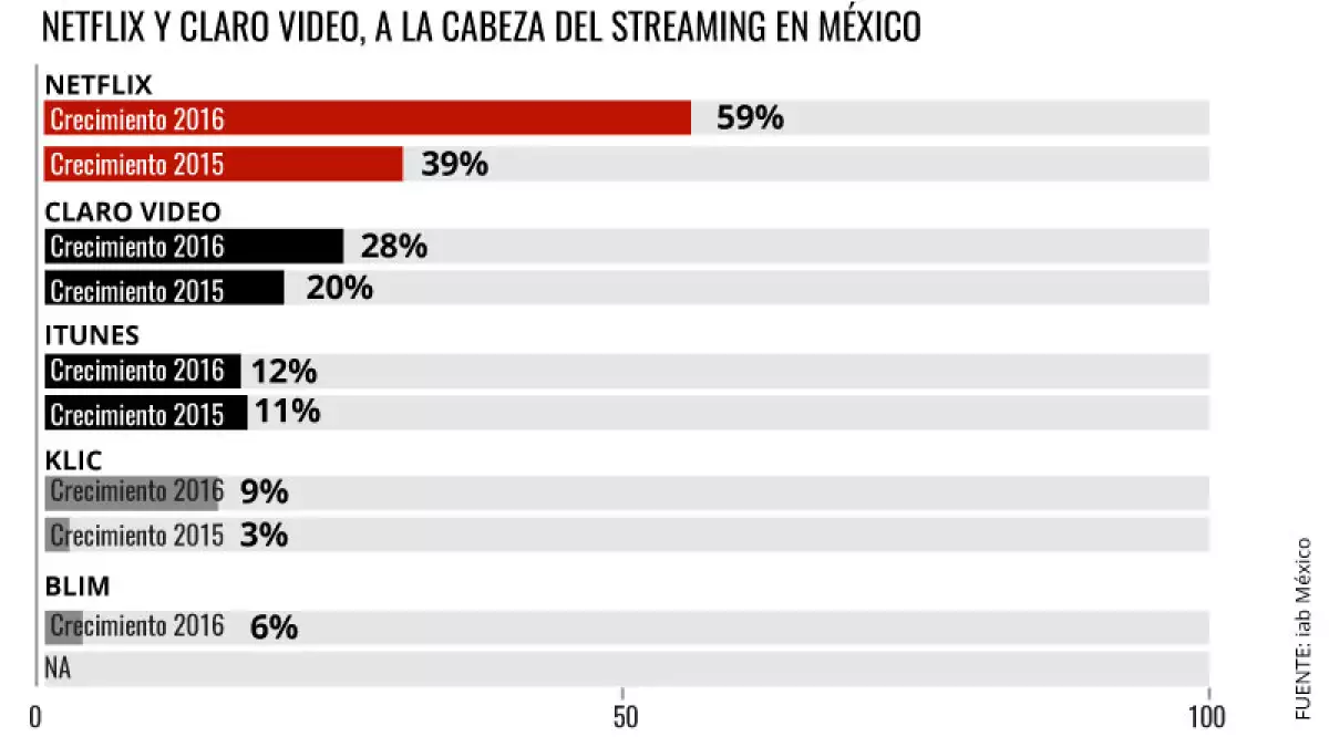 Netflix y Claro video, preferidos de internautas mexicanos