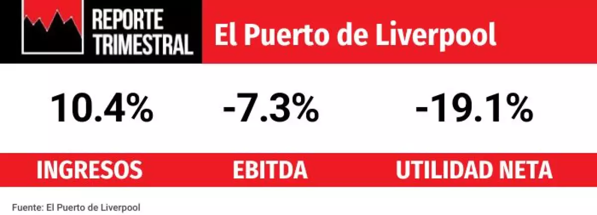 Así responde Liverpool al encarecimiento de importaciones: más ...