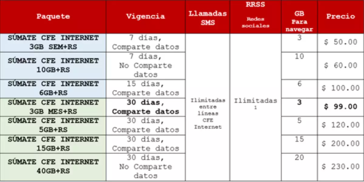 CFE Telecom ofrece paquetes con redes ilimitadas desde 50 pesos