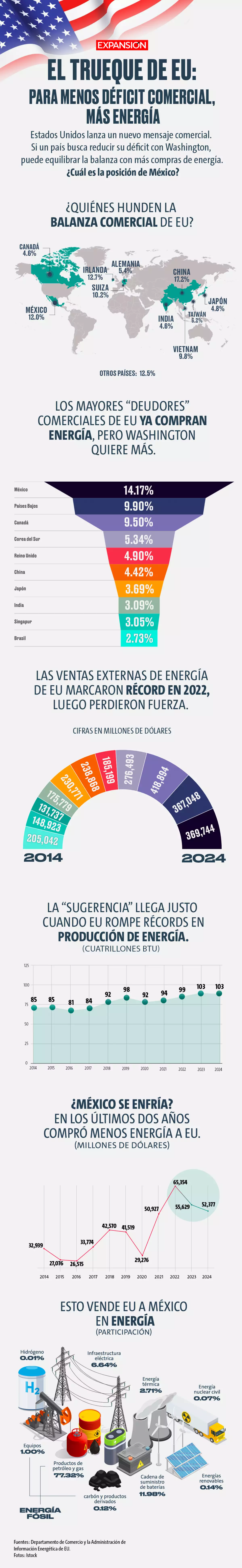 Trueque energético: la propuesta de EU para reducir su déficit comercial