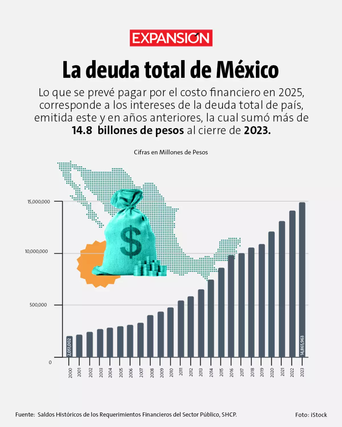 La deuda pública de México llega a máximos históricos en 2024 y 2025, esto pagaremos