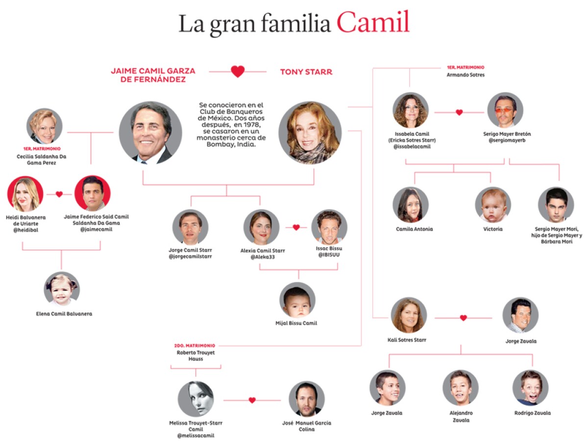 Árbol genealógico: La gran familia Camil