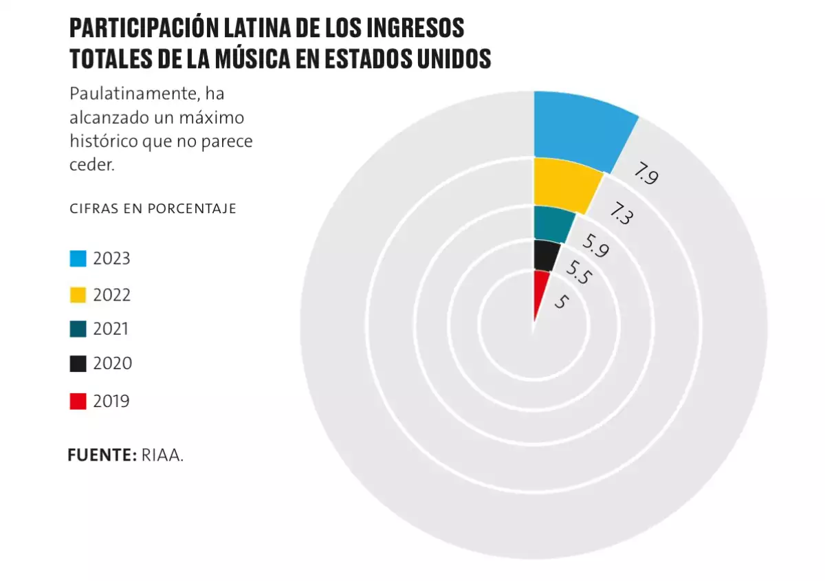 El millonario negocio detrás de la música latina