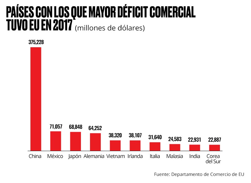 4 gráficas muestran cómo crece el déficit comercial de EU