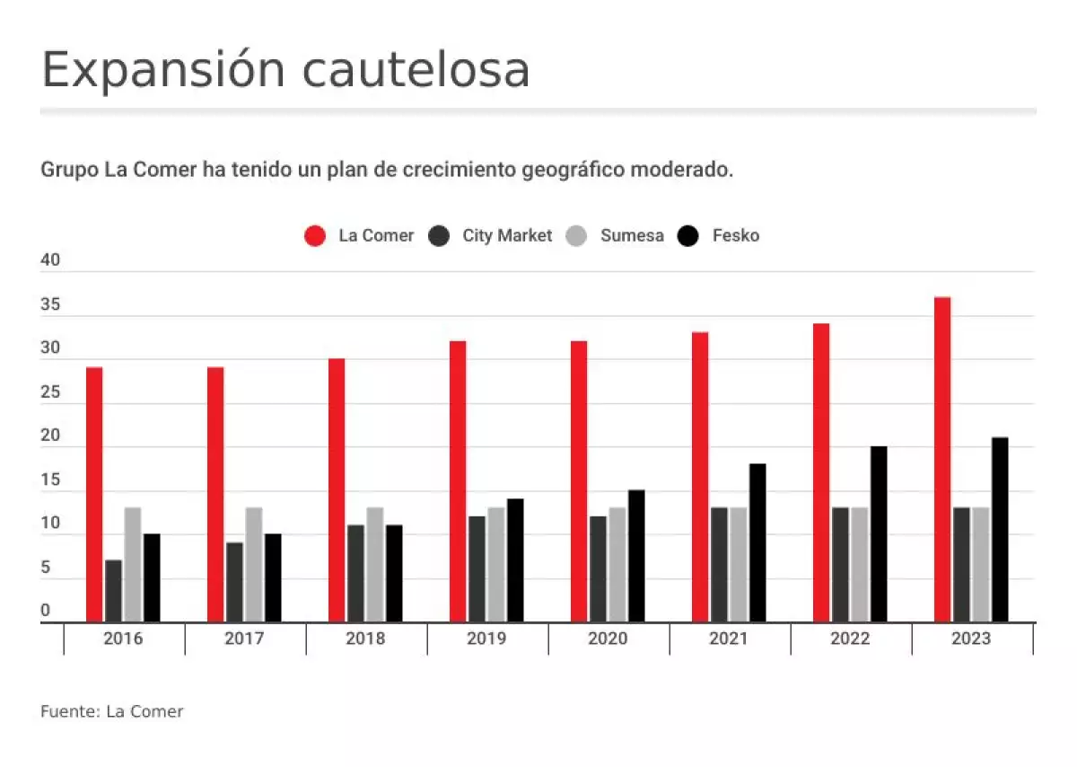 La Comer evalúa la apertura de más tiendas de Sumesa, su formato de ...