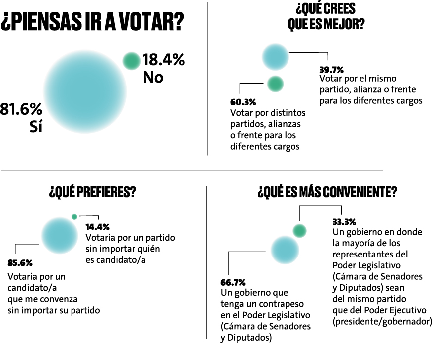 Voto Joven en México: ¿a quién elegirán los jóvenes como su presidente?